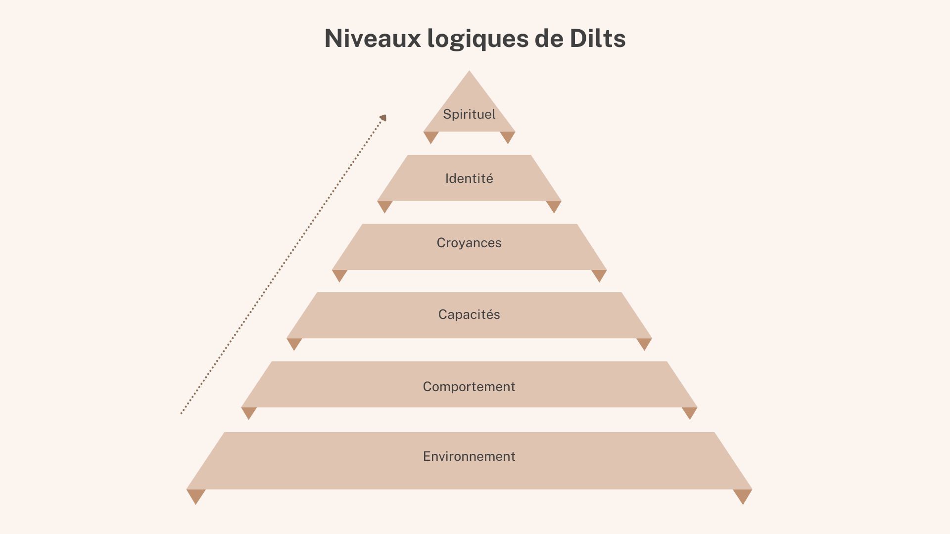 Les niveaux logiques de Dilts : un outil puissant